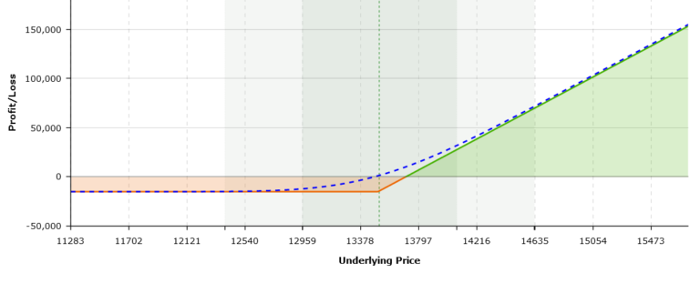 Beginner's Step By Step Guide On Options Trading In India - 2024